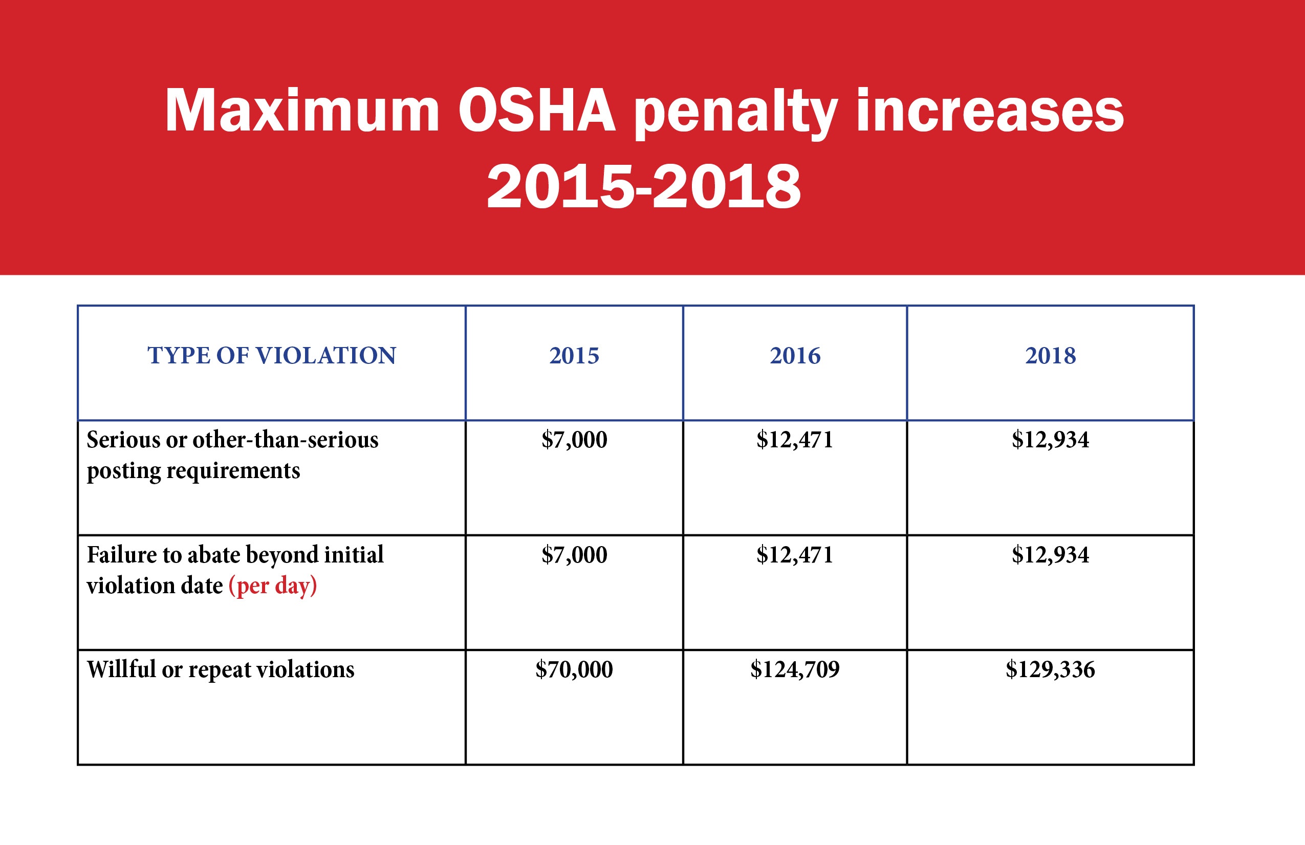 OSHA's Top 10 Citations for 2017